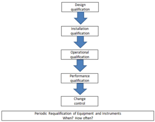 Validation vs Qualification in Pharmaceutical Industry